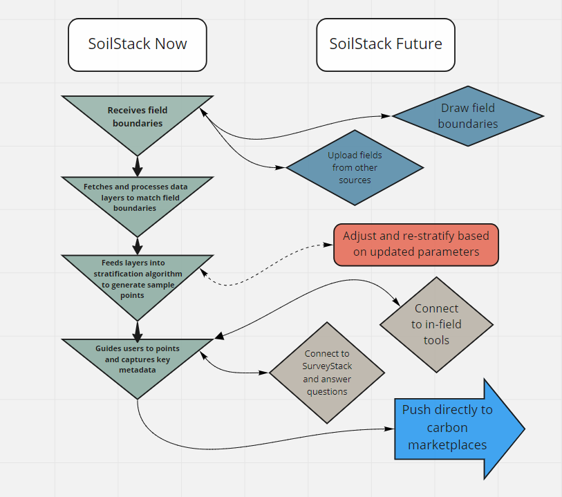 SoilStack: Smart Measurements for the Future of Soil Health – SoilStack